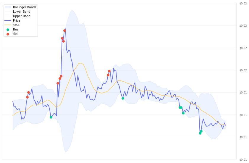 Ravencoin Bollinger Bands