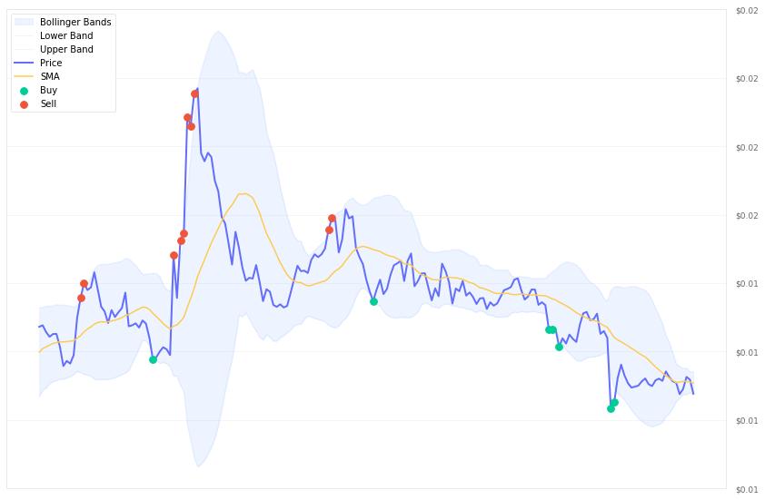 Ravencoin Boillinger Bands