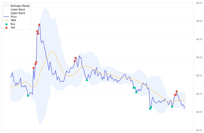 Ravencoin MACD