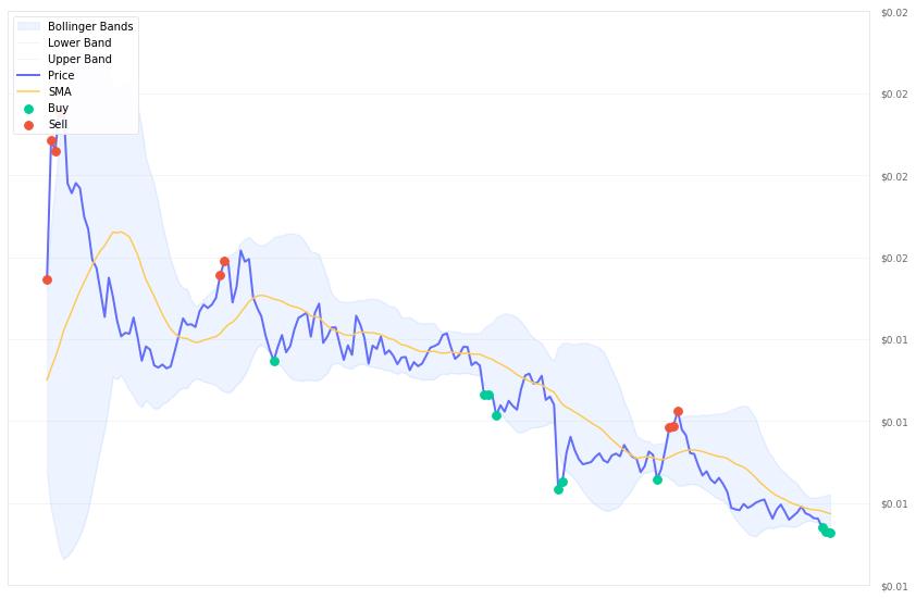 Ravencoin Bollinger Bands