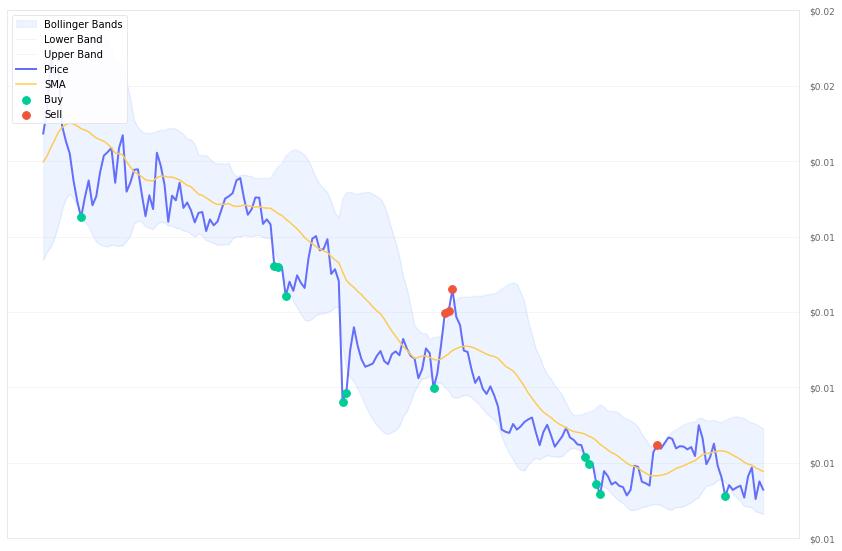 Ravencoin Bollinger Bands