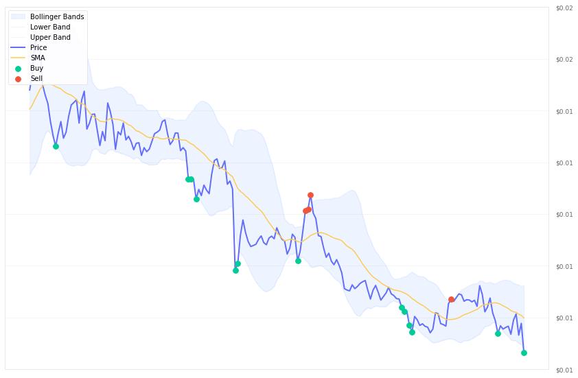Ravencoin Полосы Боллинджера