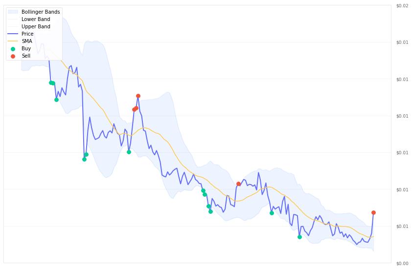 Ravencoin Bollinger Bands