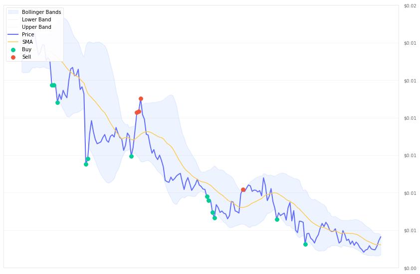 Ravencoin Полосы Боллинджера