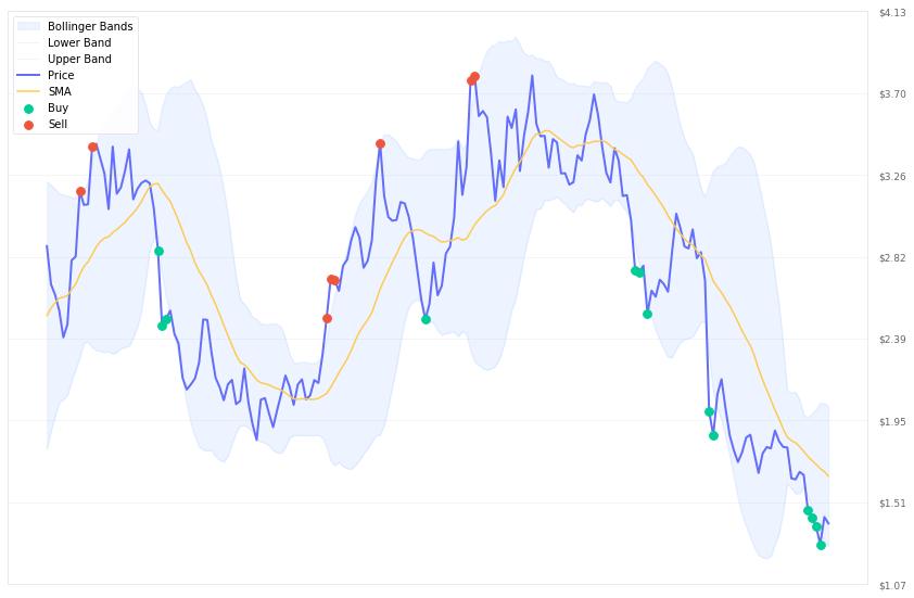 Raydium Bollinger Bands