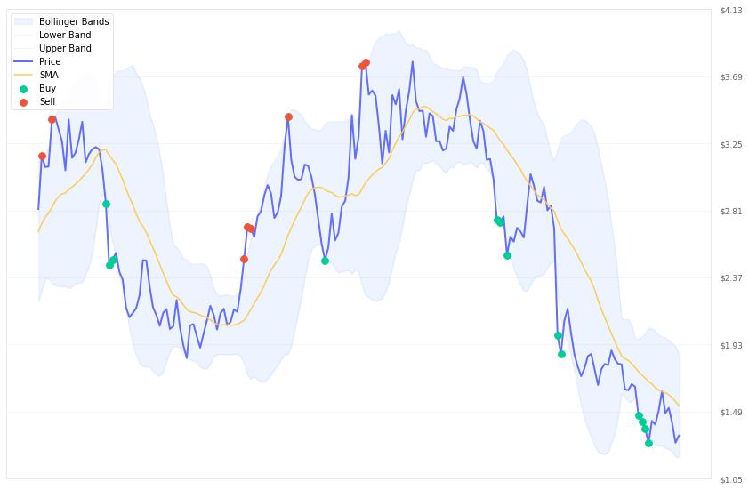 Raydium Bollinger Bands