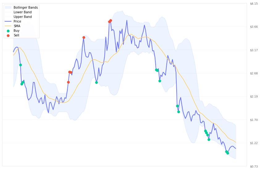 Raydium Bollinger Bands