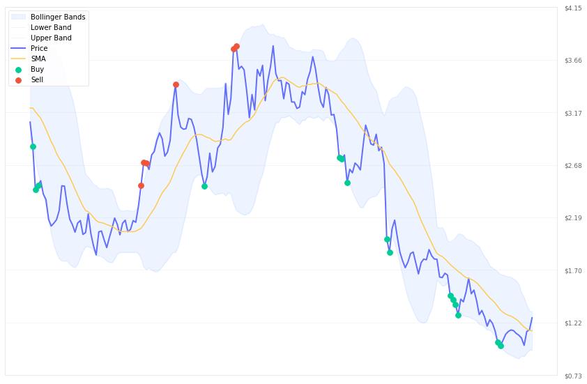 Raydium Bollinger Bands