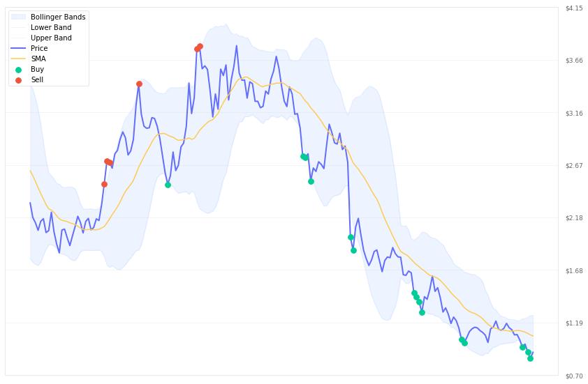 Raydium Bollinger Bands