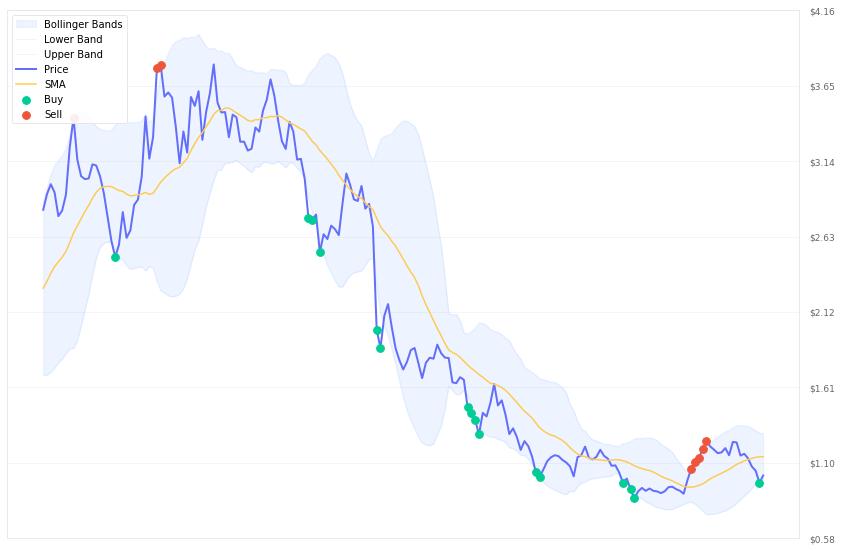 Raydium Bollinger Bands