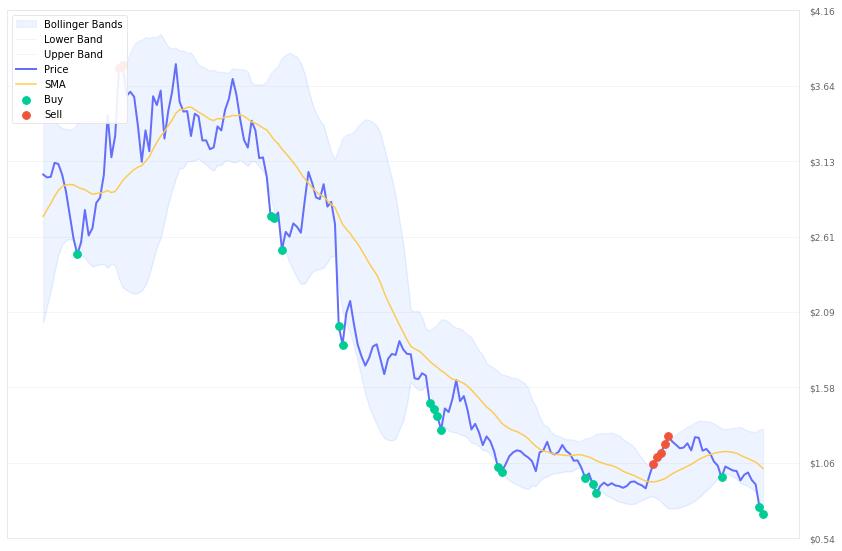 Raydium Bollinger Bands