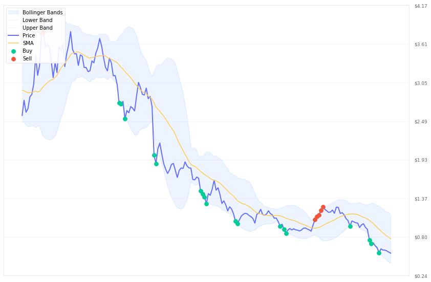 Raydium Bollinger Bands