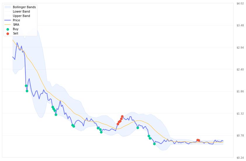 Raydium Bollinger Bands