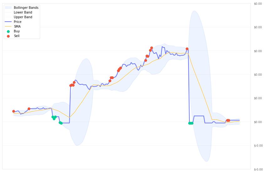 Raze Network Bollinger Bands