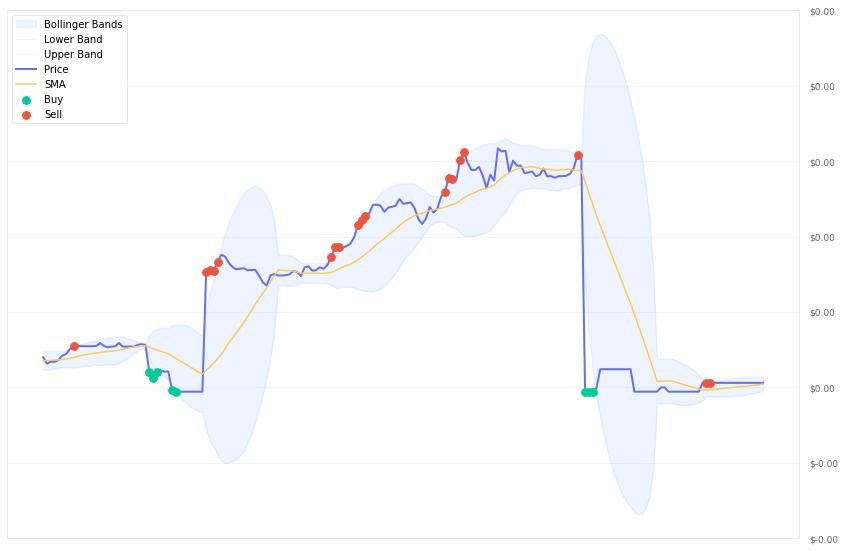 Raze Network Bollinger Bands