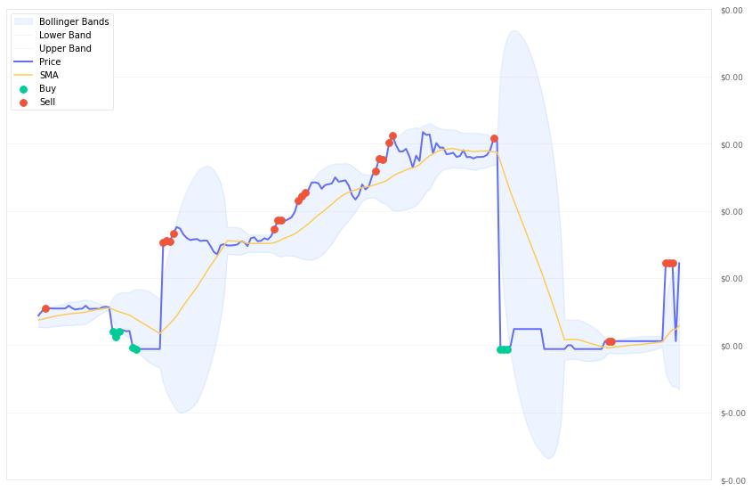 Raze Network Полосы Боллинджера