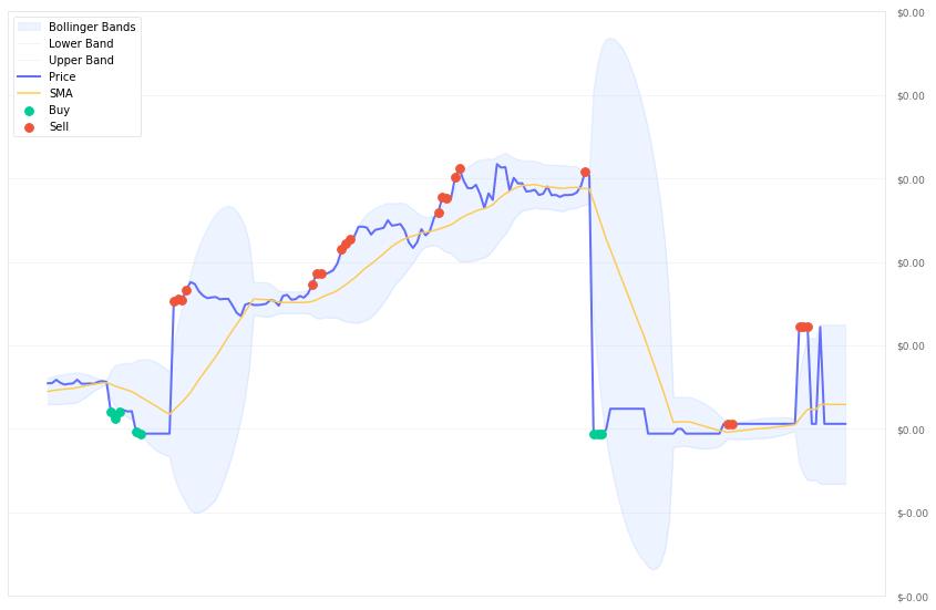 Raze Network Полосы Боллинджера
