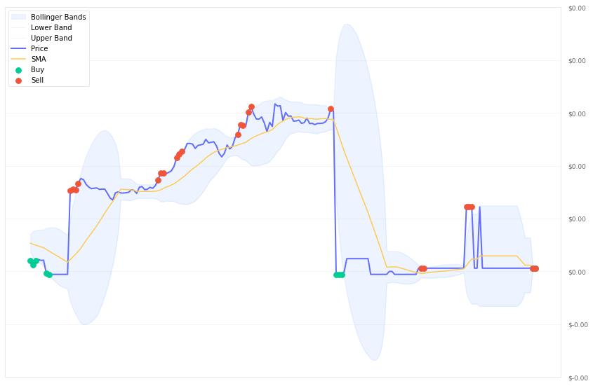 Raze Network Полосы Боллинджера