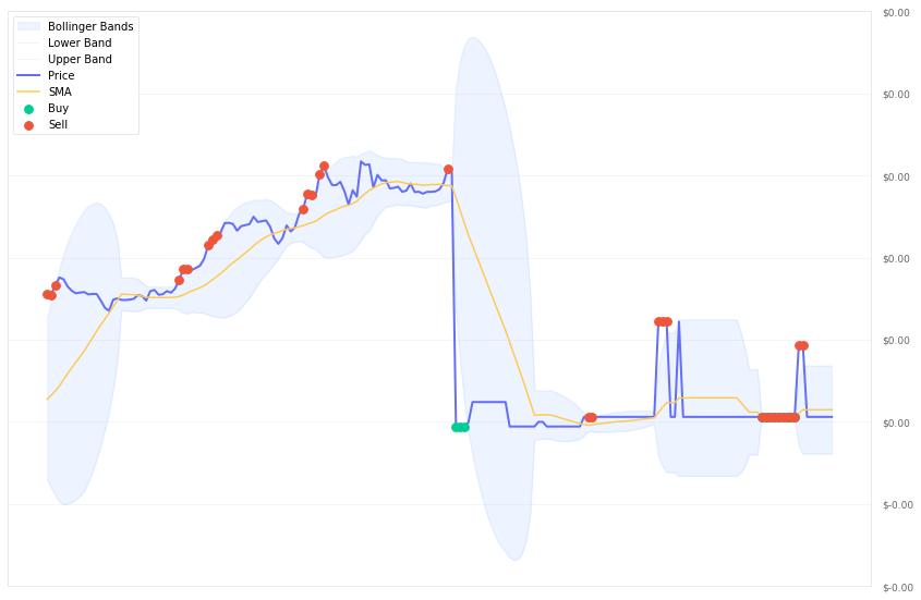Raze Network Bollinger Bands
