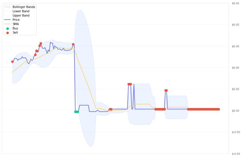 Raze Network Полосы Боллинджера
