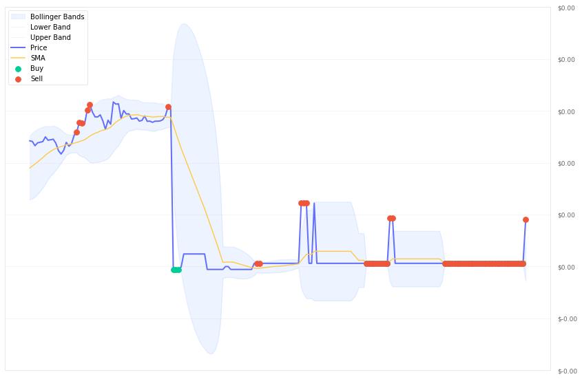 Raze Network Bollinger Bands