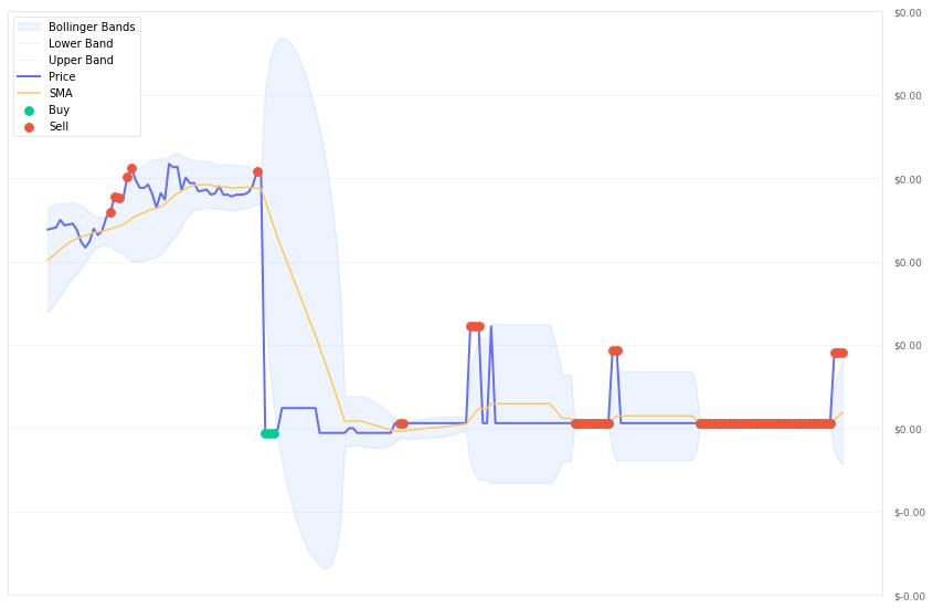 Raze Network Полосы Боллинджера