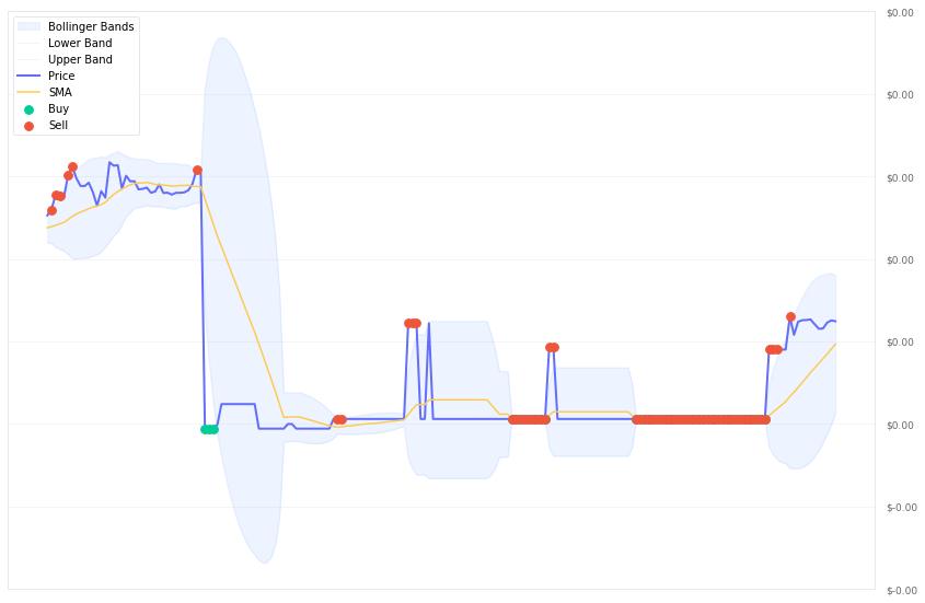 Raze Network Полосы Боллинджера