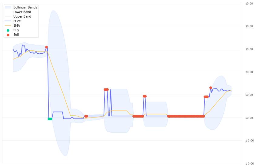 Raze Network Полосы Боллинджера