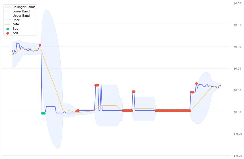 Raze Network Полосы Боллинджера