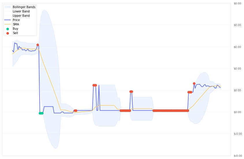 Raze Network Полосы Боллинджера