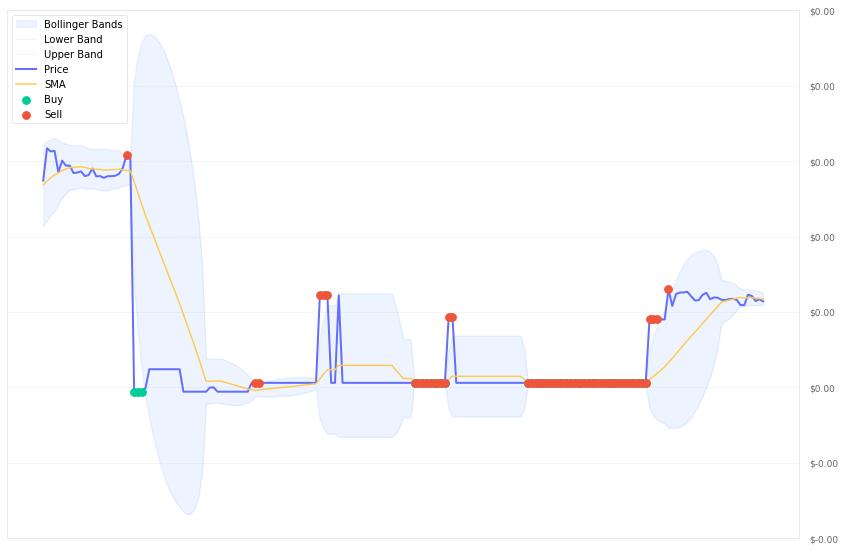Raze Network Полосы Боллинджера