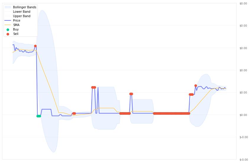 Raze Network Полосы Боллинджера