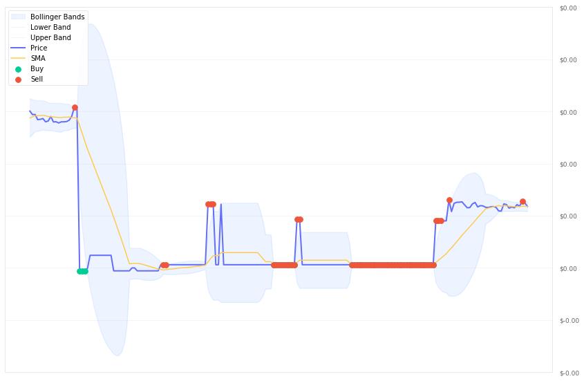 Raze Network Полосы Боллинджера
