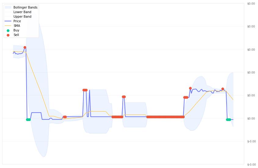 Raze Network Полосы Боллинджера