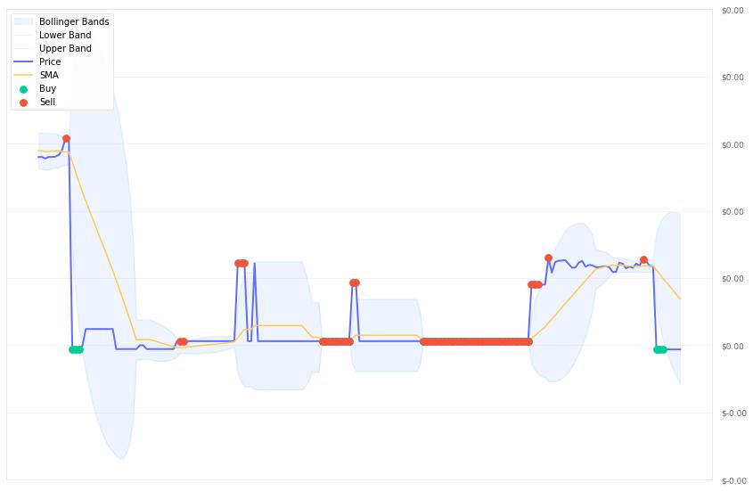 Raze Network Bollinger Bands