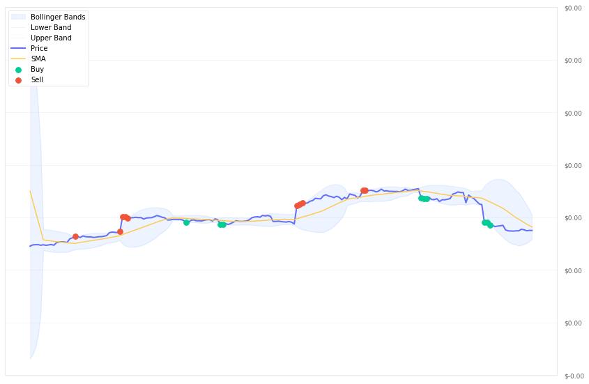 Razor Network Bollinger Bands