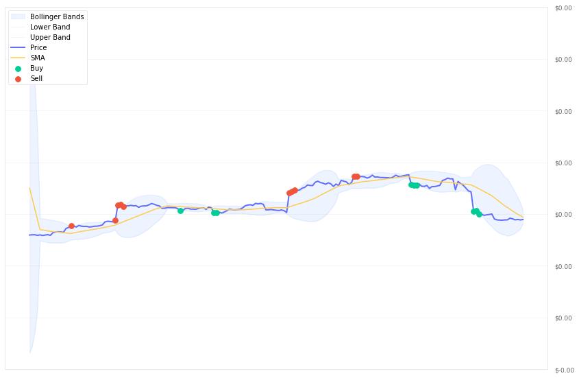 Razor Network Полосы Боллинджера