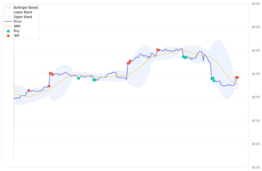 Razor Network Bollinger Bands