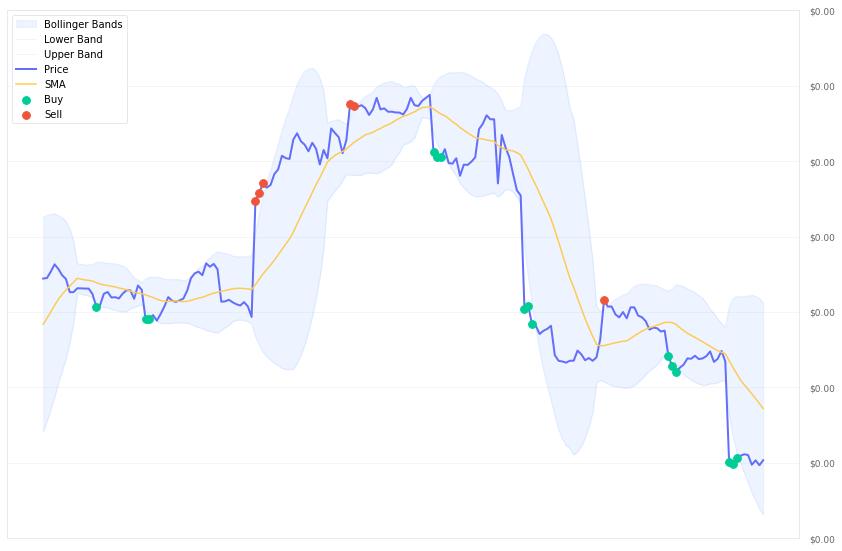 Razor Network Bollinger Bands