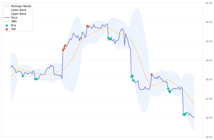 Razor Network Bollinger Bands