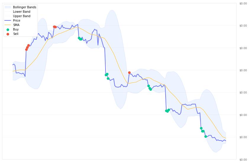 Razor Network Bollinger Bands