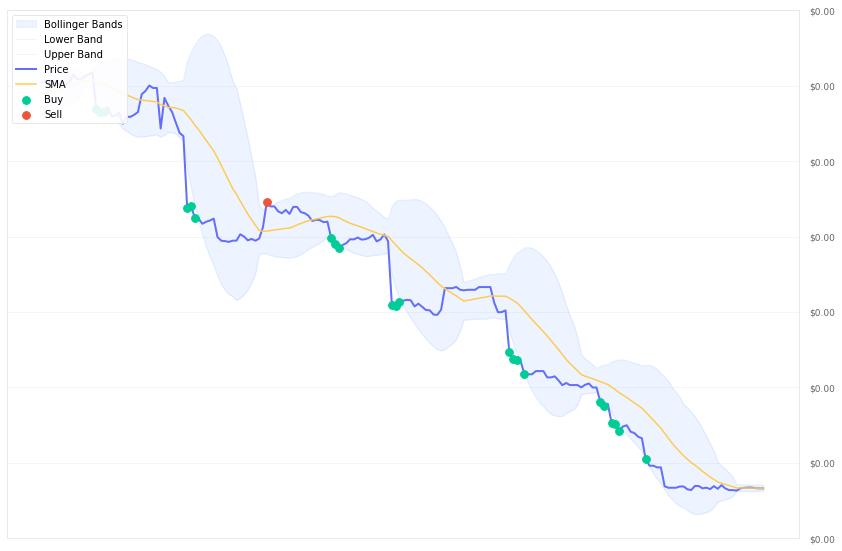Razor Network Bollinger Bands