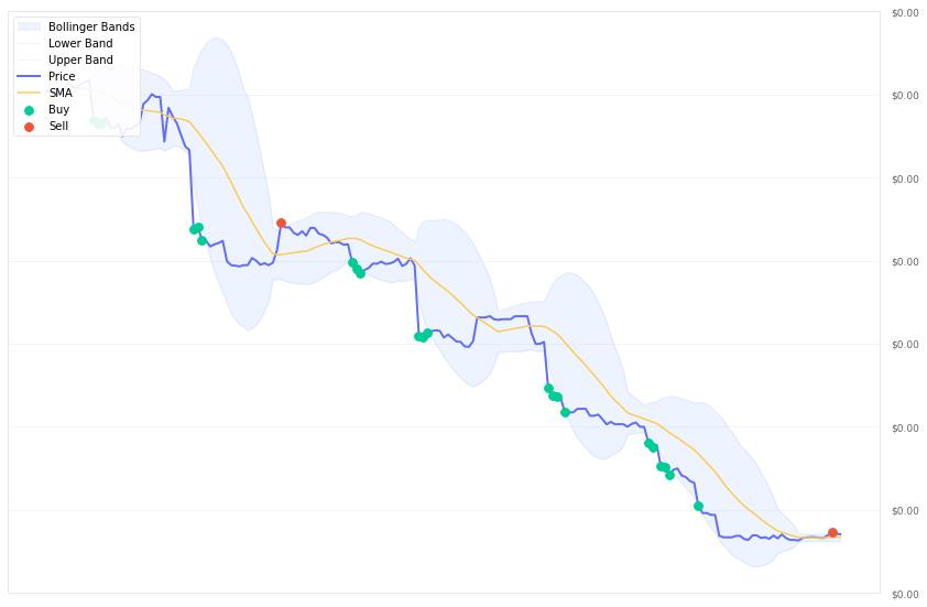 Razor Network Bollinger Bands