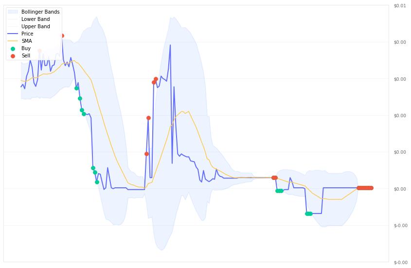 Orders.Exchange Полосы Боллинджера