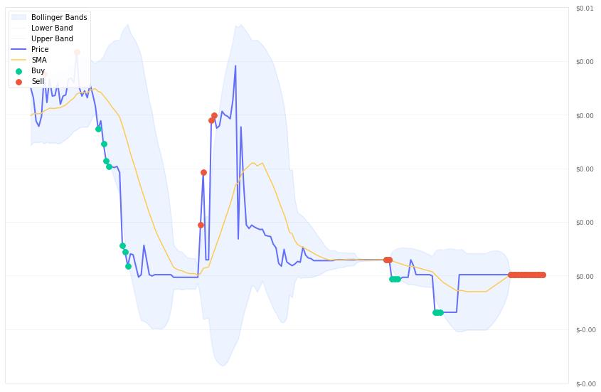 Orders.Exchange MACD