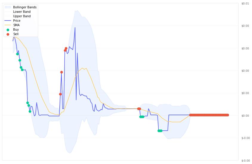 Orders.Exchange MACD