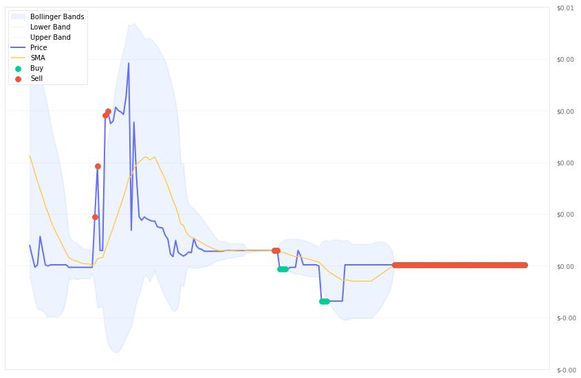 Orders.Exchange Полосы Боллинджера