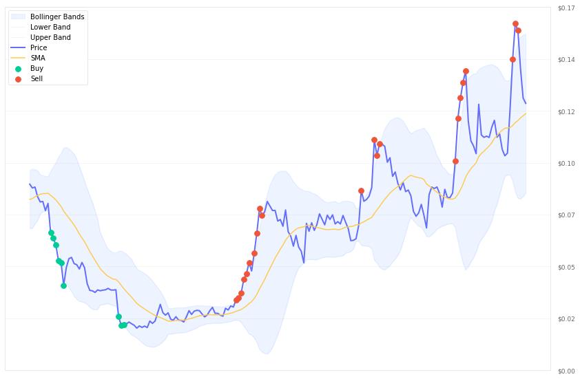 Reactive Network MACD