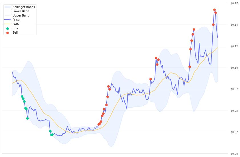 Reactive Network MACD