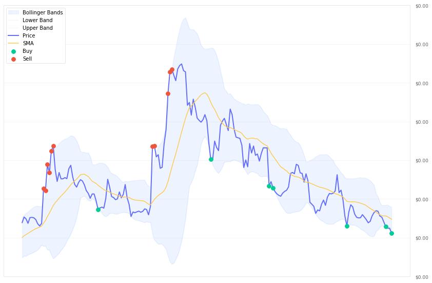 Real Smurf Cat (ETH) Boillinger Bands